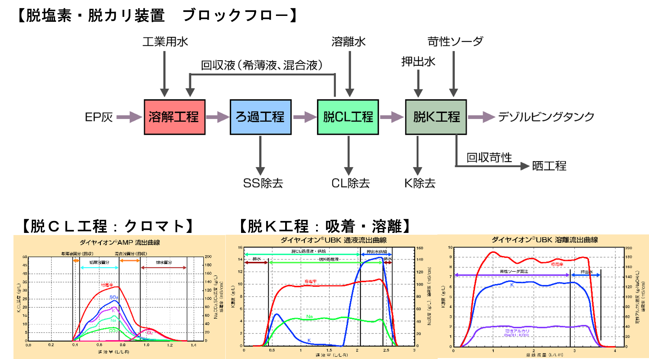 『脱塩素・脱カリ装置』（回収ボイラーEP灰溶解液） | 三菱ケミカルアクア・ソリューションズ株式会社