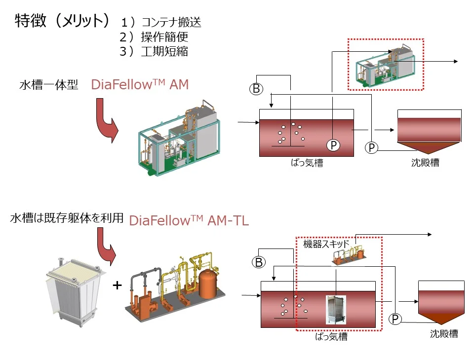 MBR（膜分離活性汚泥法） | 三菱ケミカルアクア・ソリューションズ株式会社