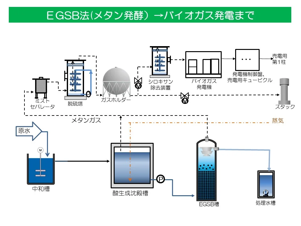嫌気処理法（EGSB・メタン発酵） | 三菱ケミカルアクア・ソリューションズ株式会社